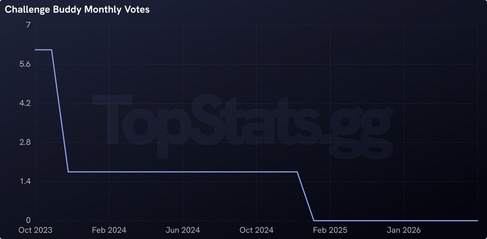 Challenge Buddy Discord Bot Statistics | TopStats.gg