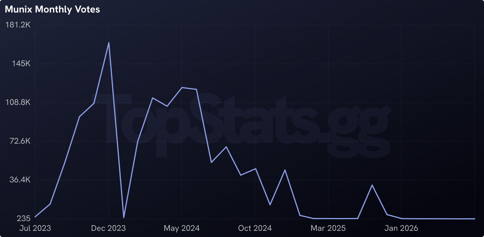 Munix Discord Bot Statistics | TopStats.gg