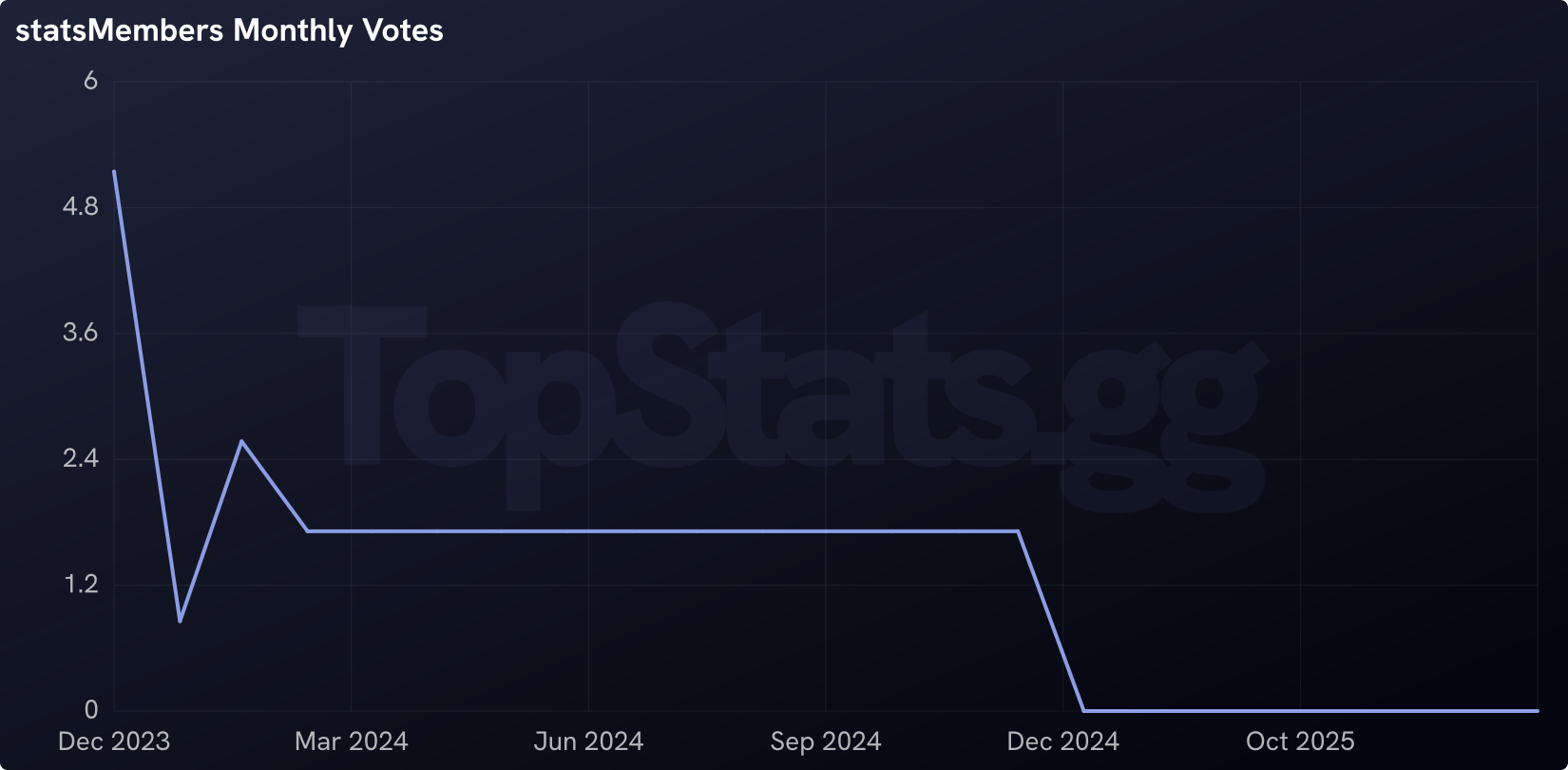Statsmembers Discord Bot Statistics Topstats Gg