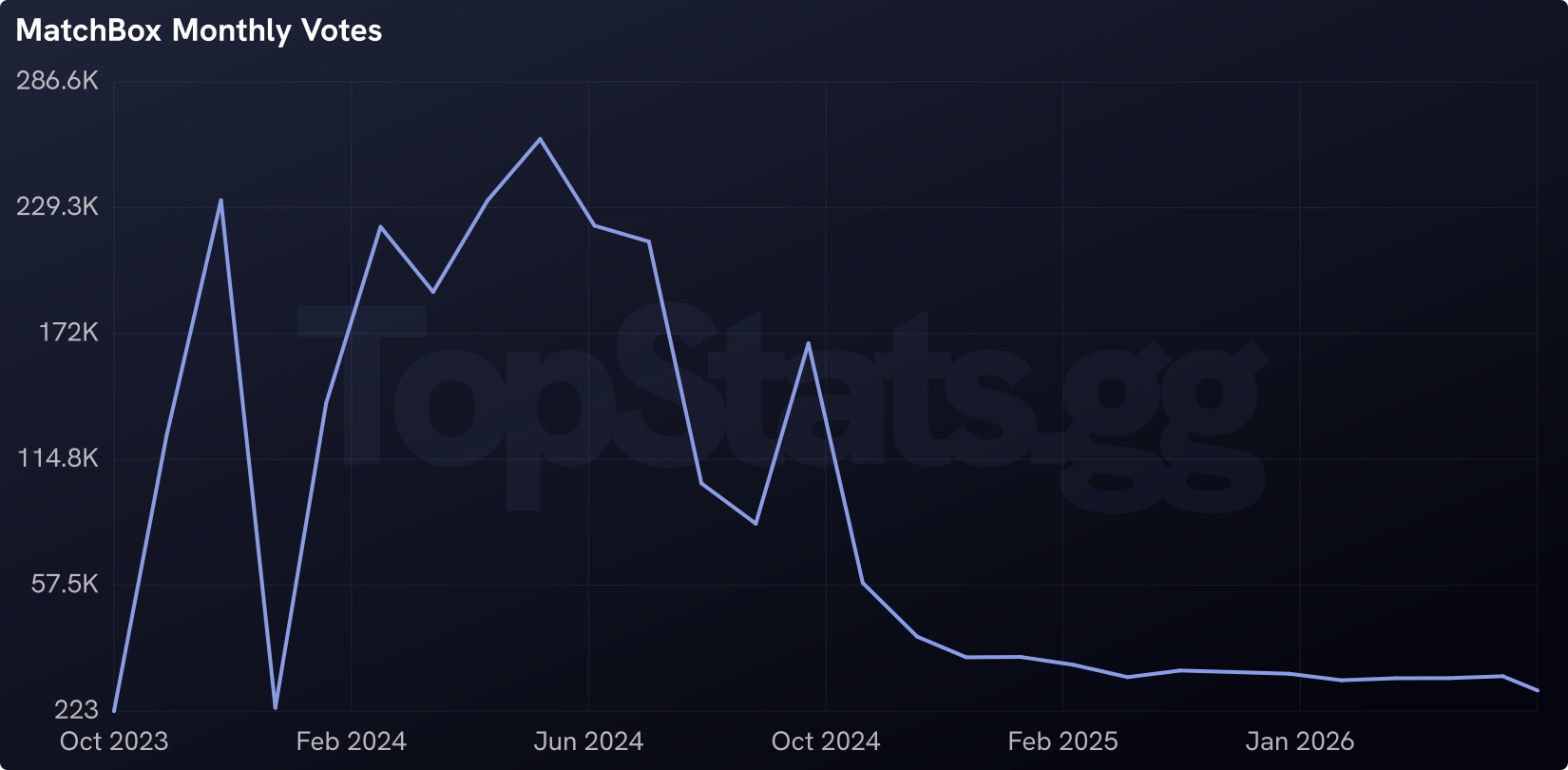 MatchBox Discord Bot Statistics | TopStats.gg