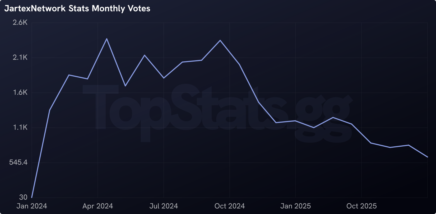 Jartexnetwork Stats Discord Bot Statistics Topstats Gg