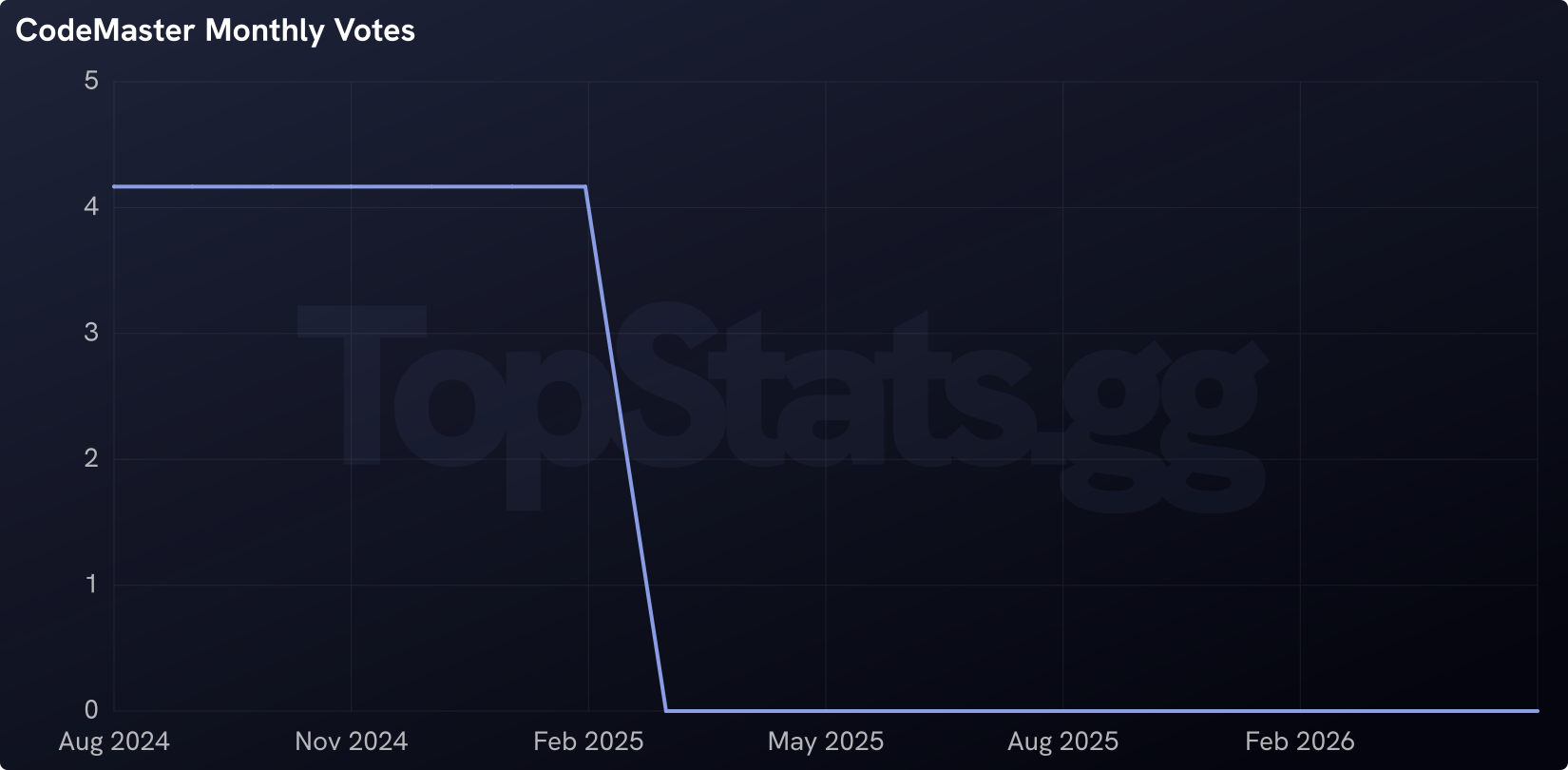 CodeMaster Discord Bot Statistics | TopStats.gg