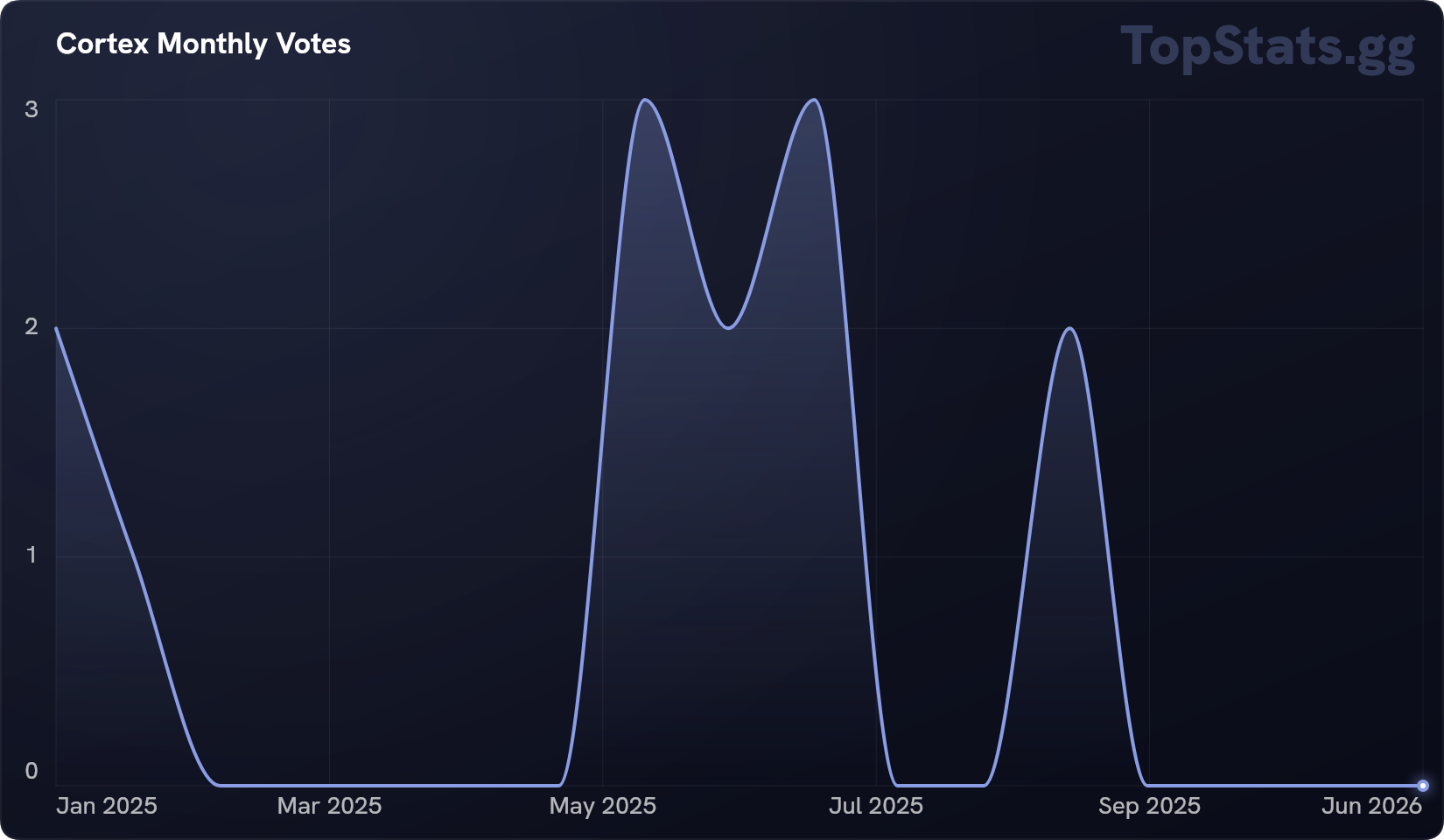Cortex Discord Bot Statistics | TopStats.gg