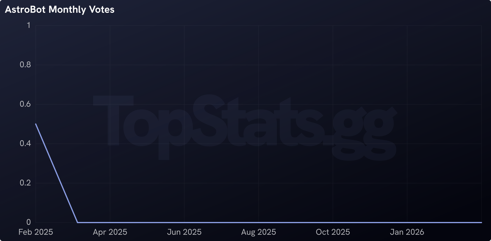 AstroBot Discord Bot Statistics | TopStats.gg