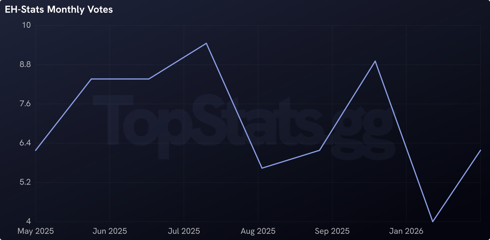 EH-Stats Discord Bot Statistics | TopStats.gg