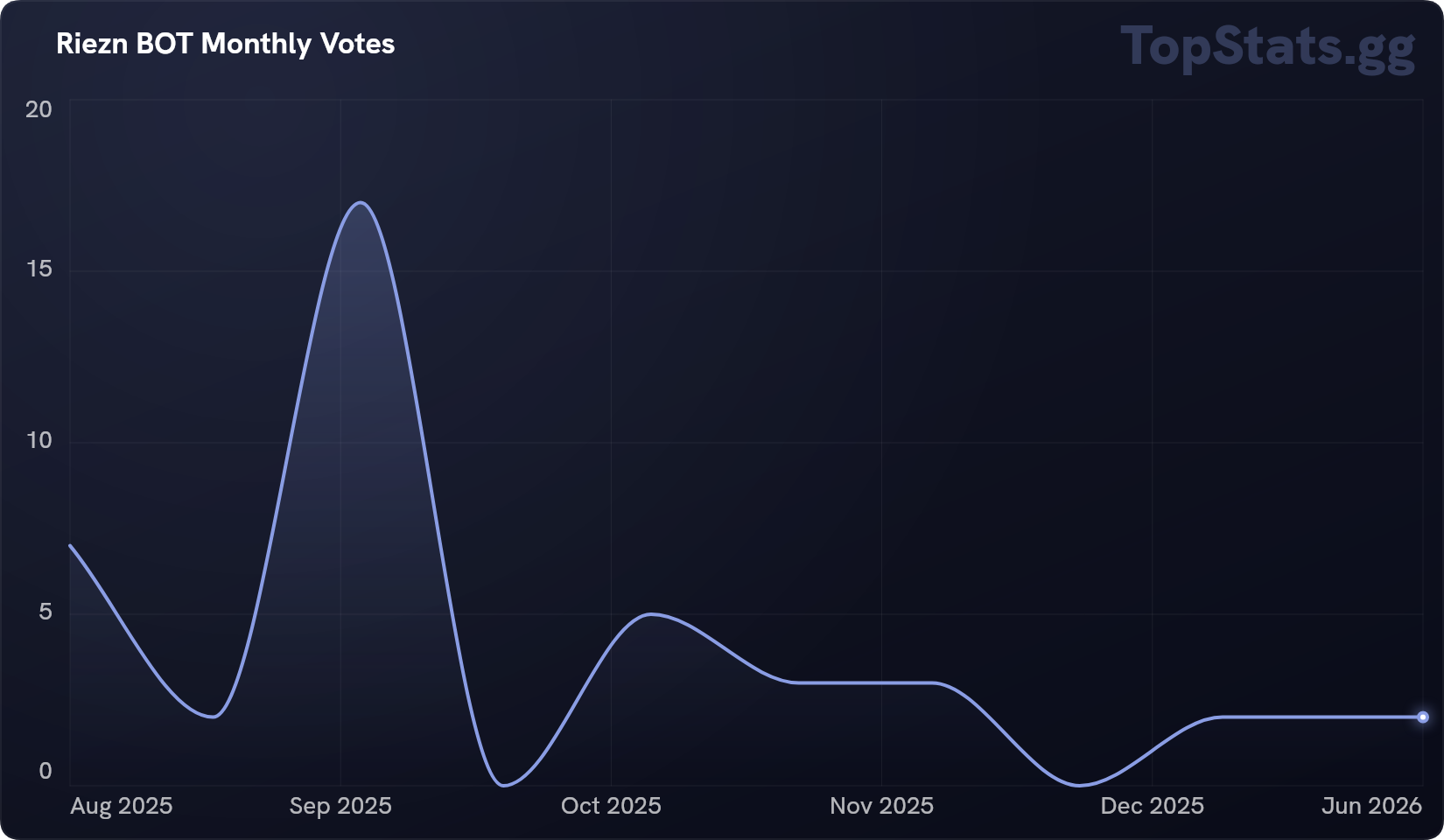 Riezn BOT Discord Bot Statistics | TopStats.gg