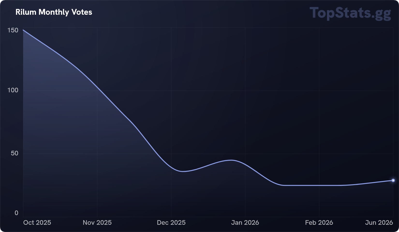 Rilum Discord Bot Statistics | TopStats.gg