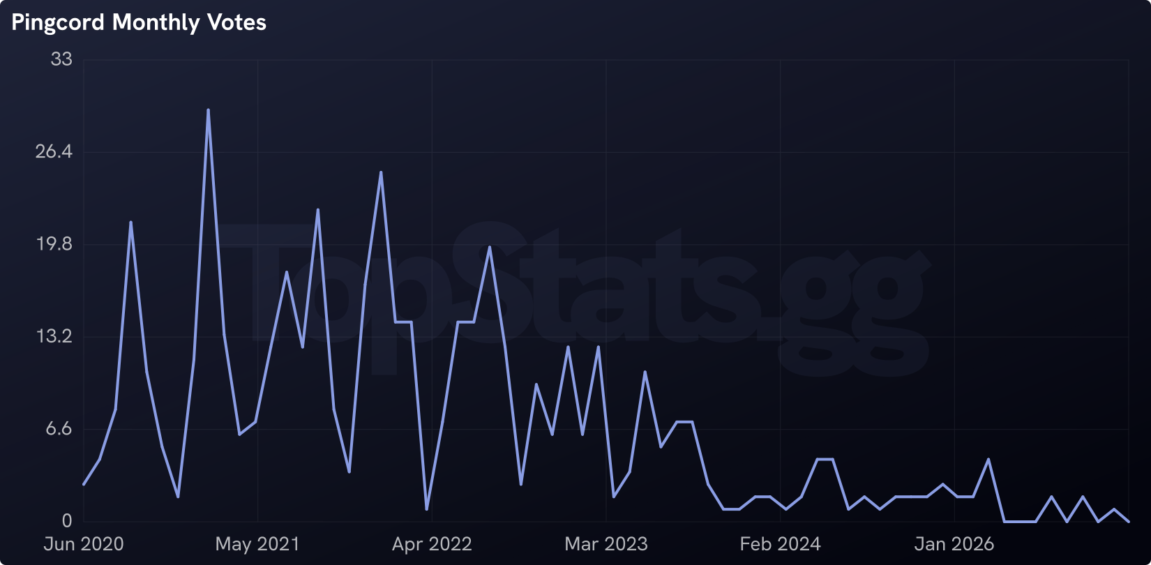 Pingcord Discord Bot Statistics | TopStats.gg