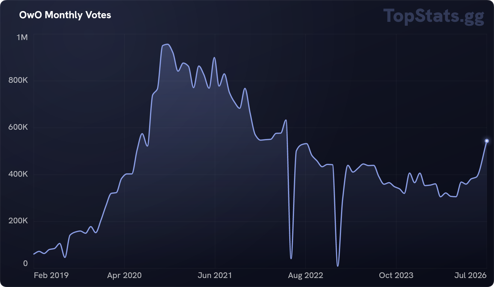 OwO Discord Bot Statistics | TopStats.gg