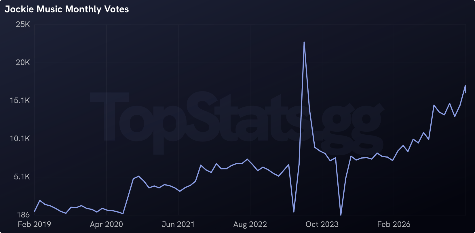 Jockie Music Discord Bot Statistics | TopStats.gg