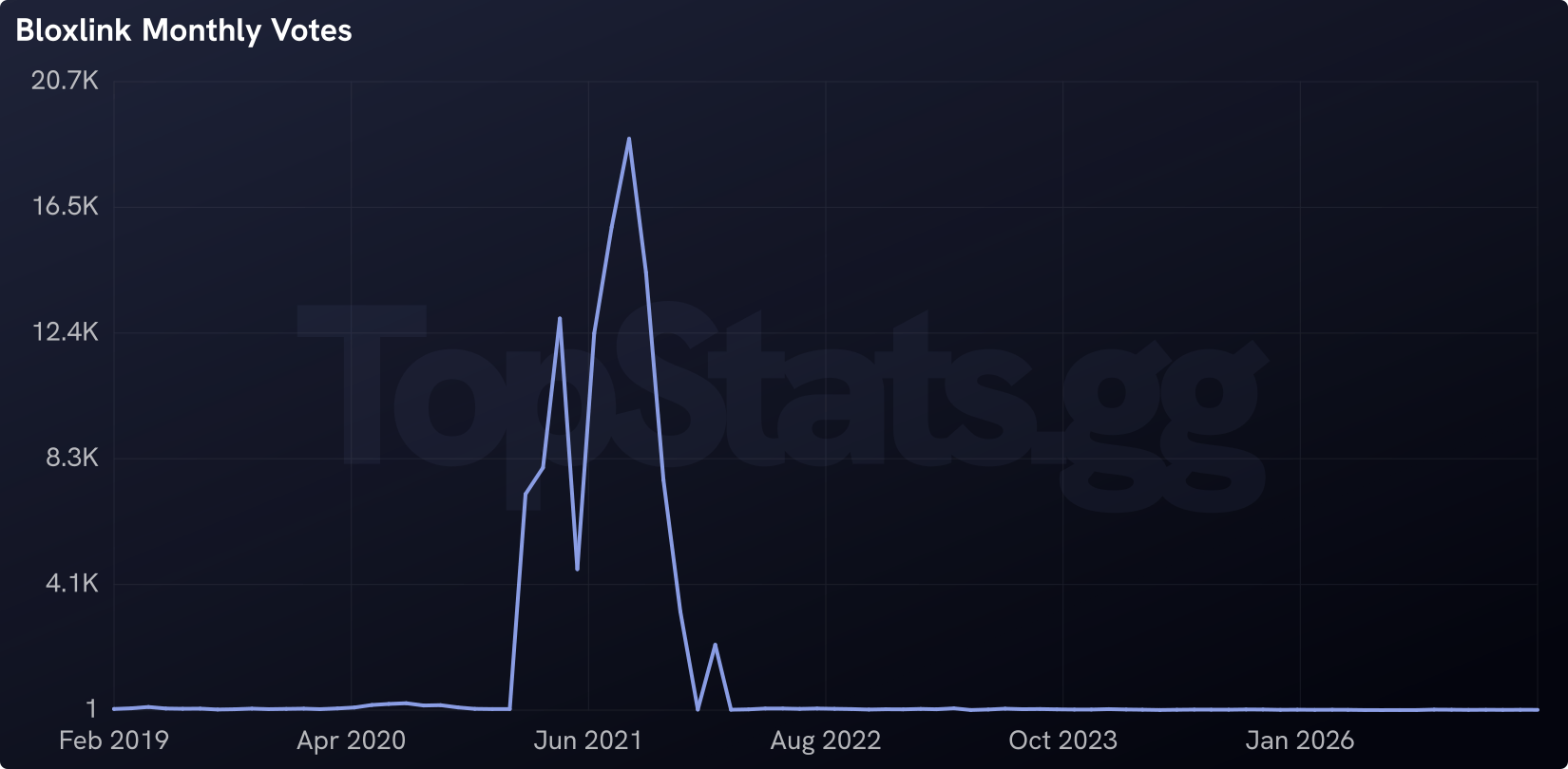 Bloxlink Discord Bot Statistics | TopStats.gg