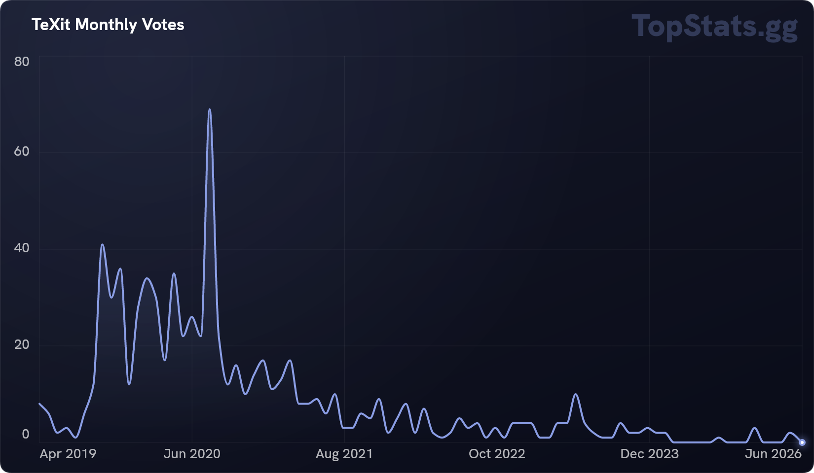 TeXit Discord Bot Statistics | TopStats.gg