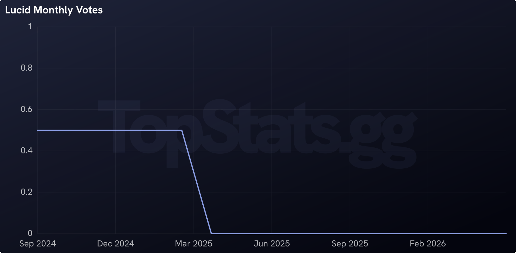 Lucid Discord Bot Statistics | TopStats.gg