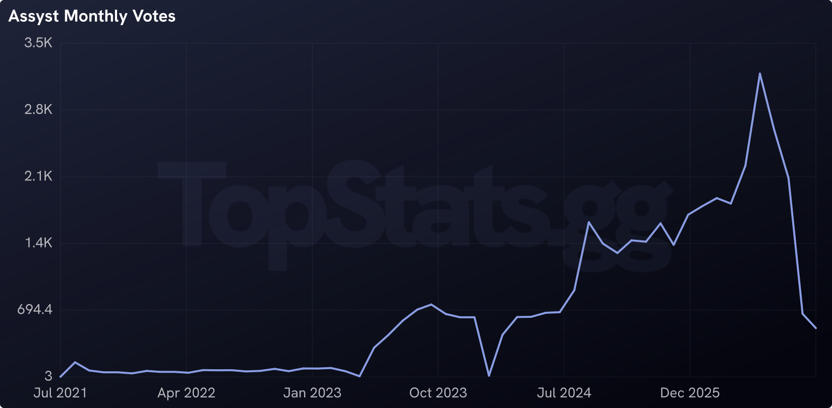 Assyst Discord Bot Statistics | TopStats.gg