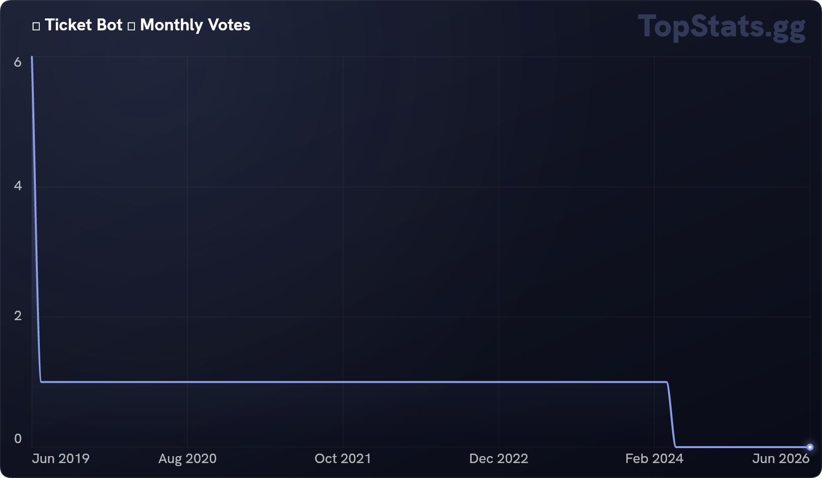 ツ Ticket Bot ツ Discord Bot Statistics | TopStats.gg