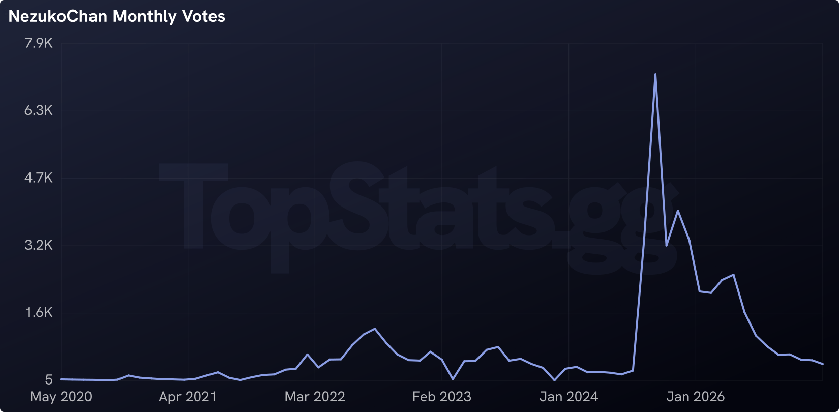 NezukoChan Discord Bot Statistics | TopStats.gg
