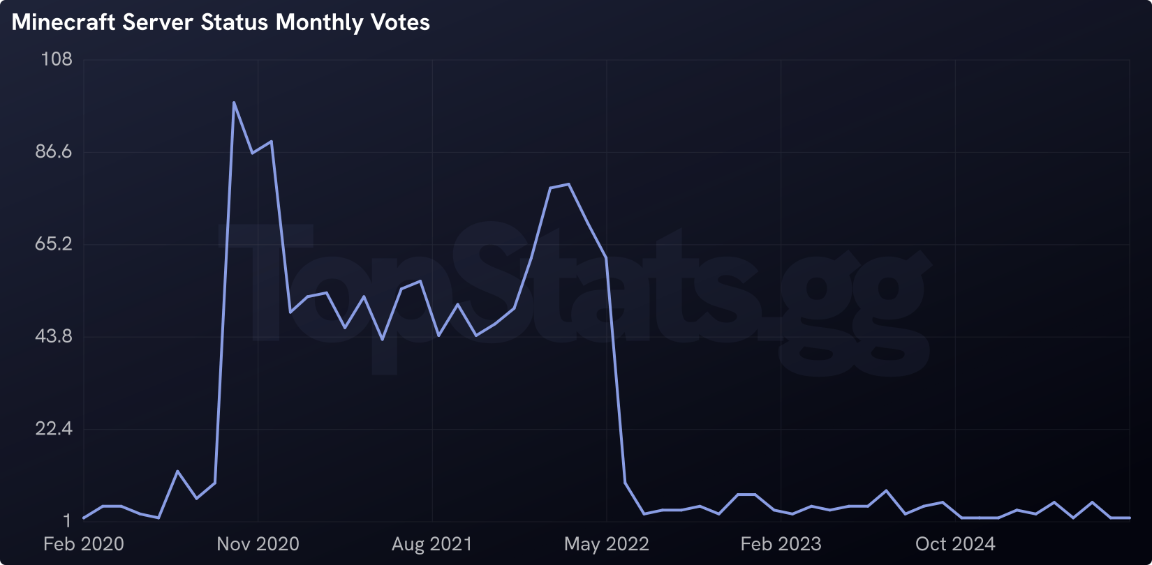 Minecraft Server Status Discord Bot Statistics | TopStats.gg