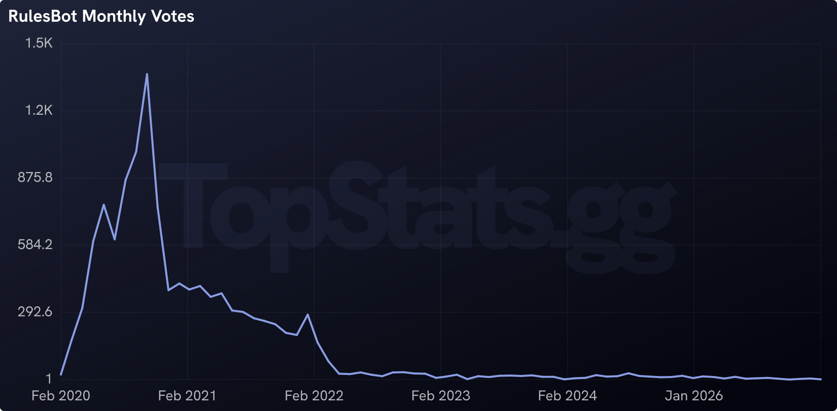 RulesBot Discord Bot Statistics | TopStats.gg