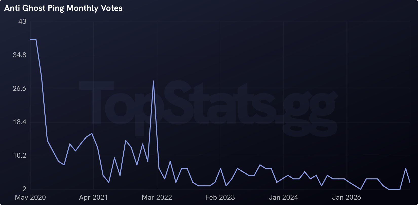 Anti Ghost Ping Discord Bot Statistics | TopStats.gg
