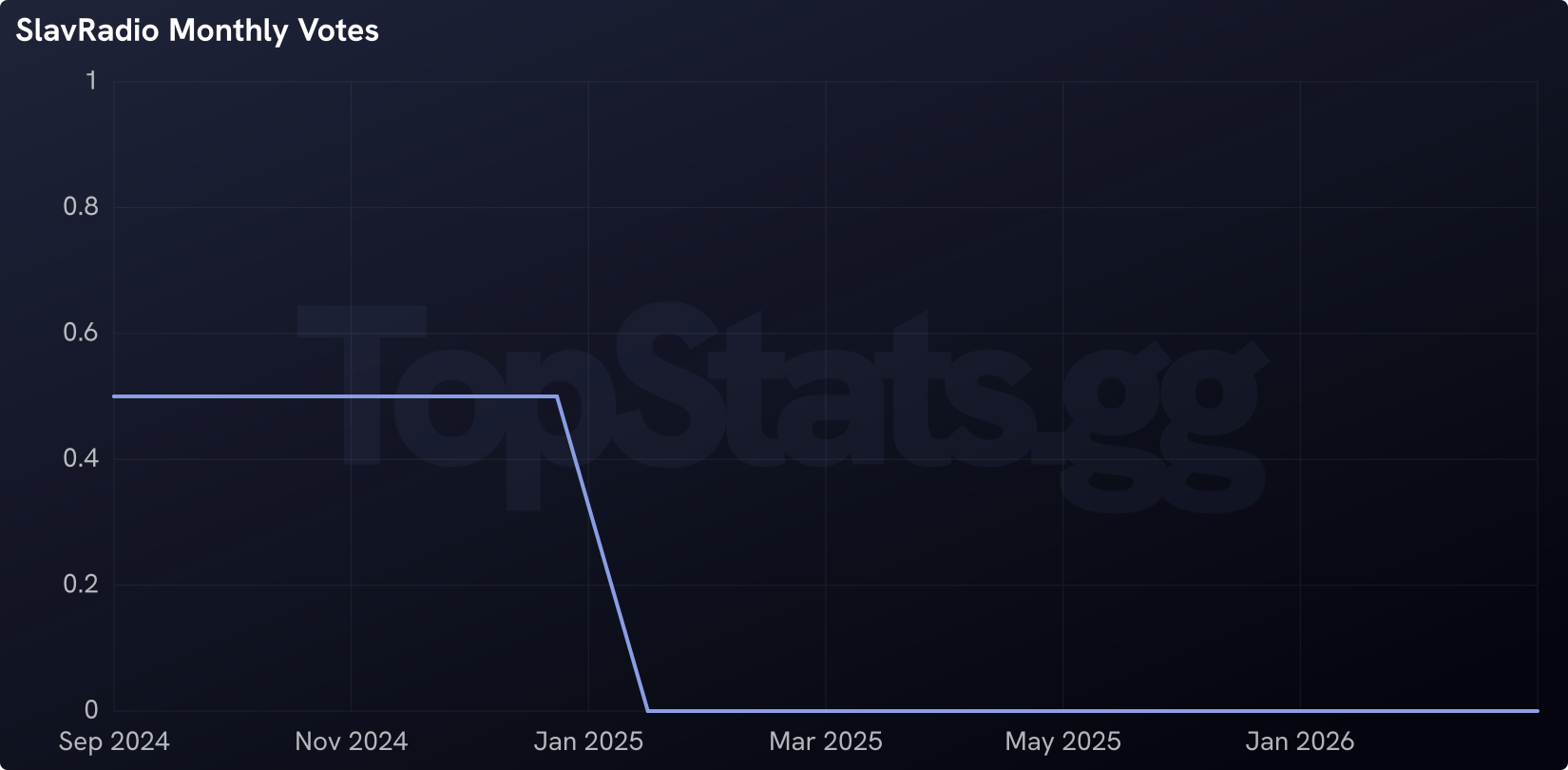 SlavRadio Discord Bot Statistics | TopStats.gg
