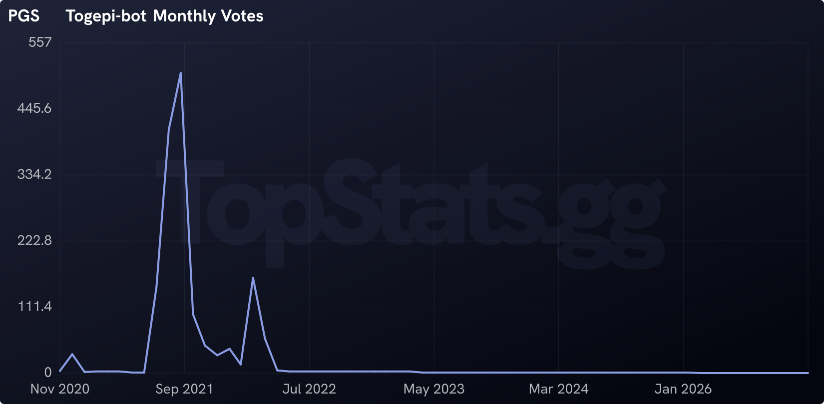 PGS ⬩ Togepi-bot Discord Bot Statistics | TopStats.gg