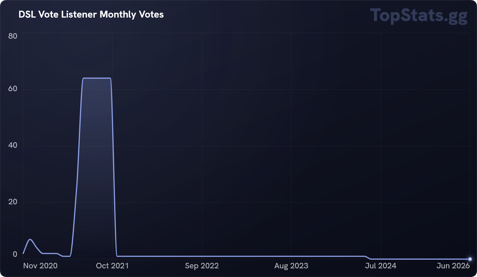 DSL Vote Listener Discord Bot Statistics | TopStats.gg