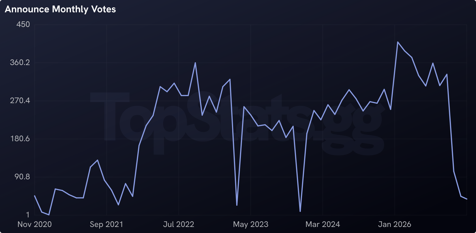 Announce Discord Bot Statistics | TopStats.gg