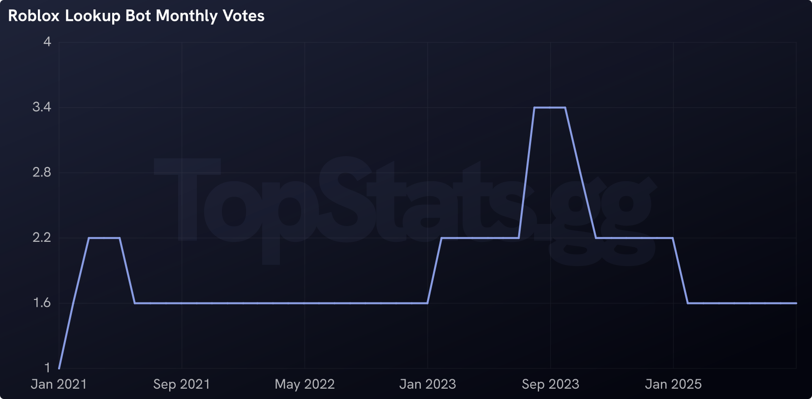 Roblox Lookup Bot Discord Bot Statistics | TopStats.gg