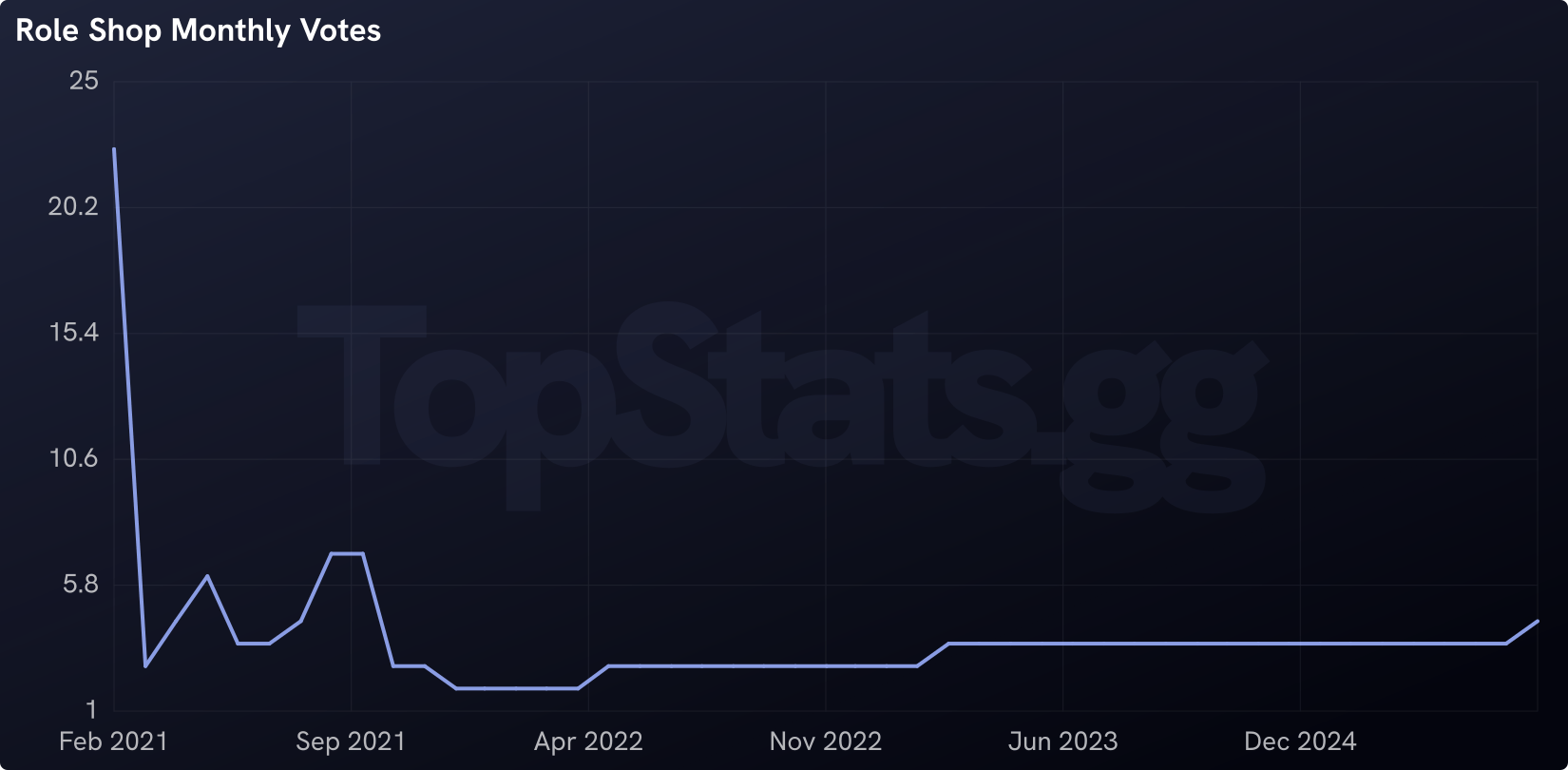 Role Shop Discord Bot Statistics | TopStats.gg