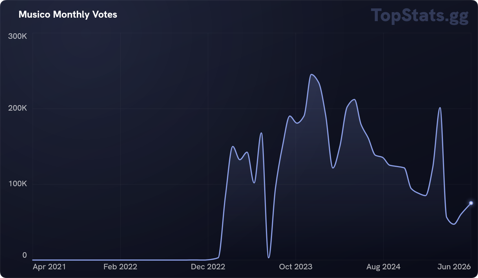 Musico Discord Bot Statistics | TopStats.gg