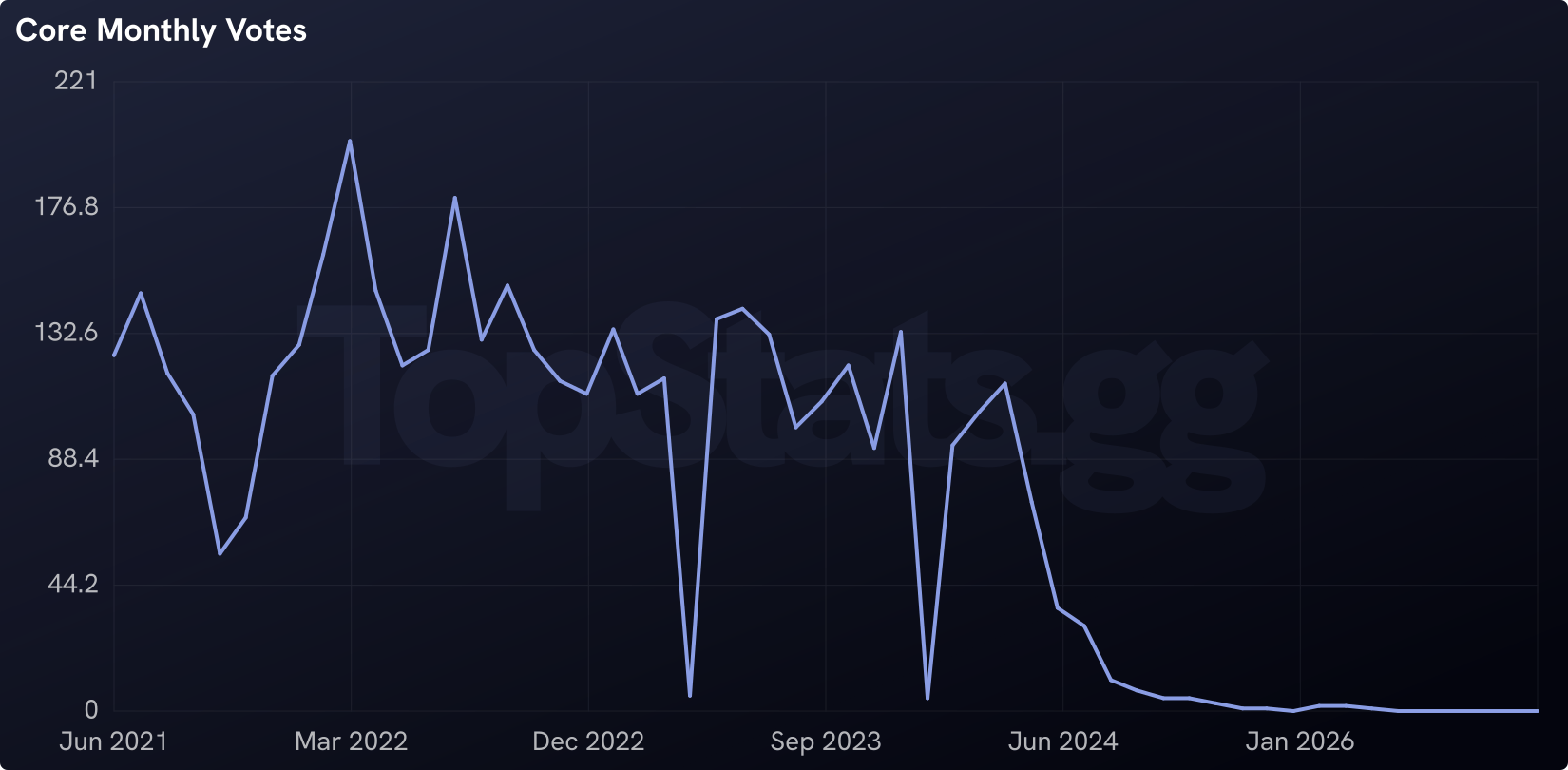 Core Discord Bot Statistics | TopStats.gg