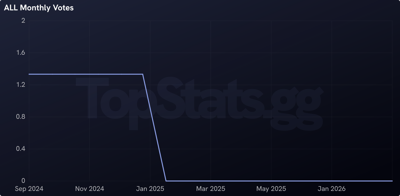 ALL Discord Bot Statistics | TopStats.gg