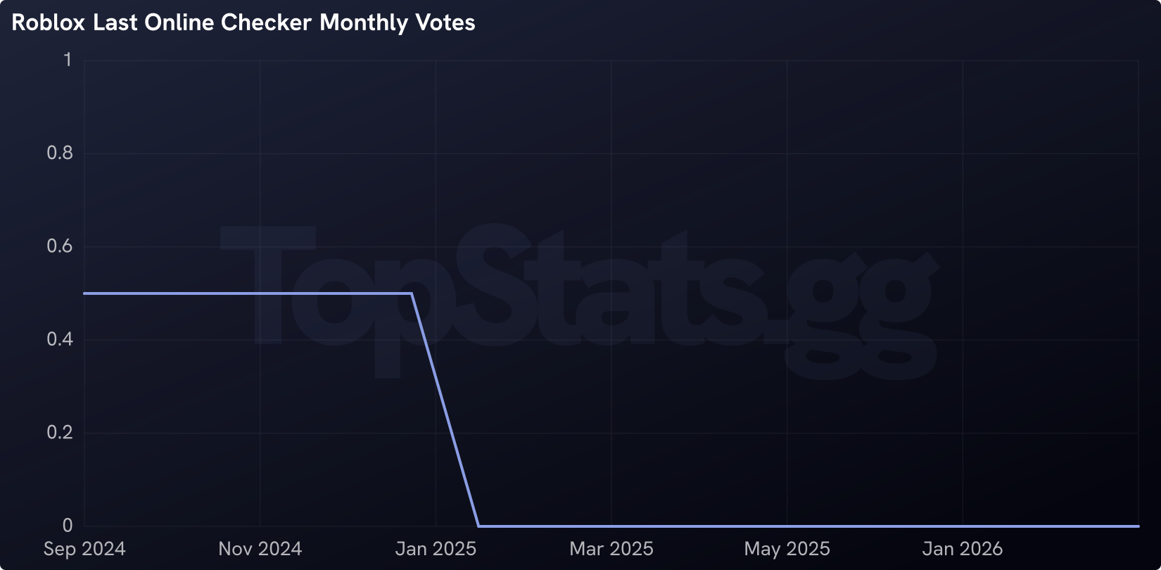 Roblox Last Online Checker Discord Bot Statistics | TopStats.gg