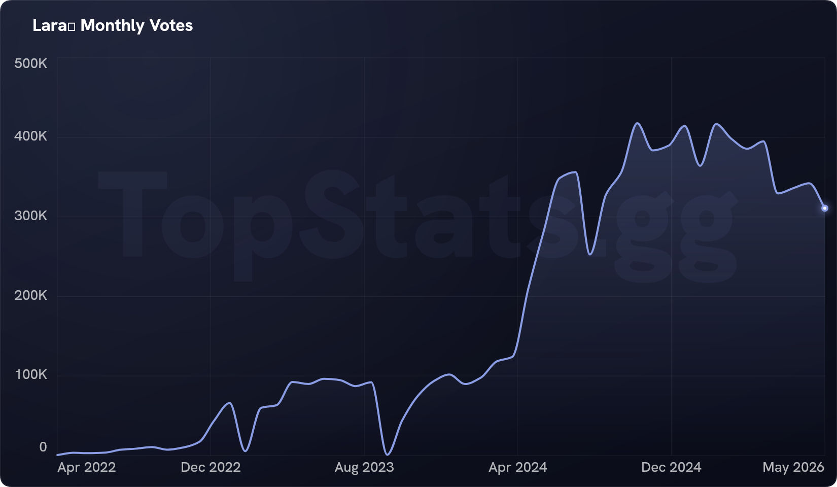 Lara Discord Bot Statistics | TopStats.gg