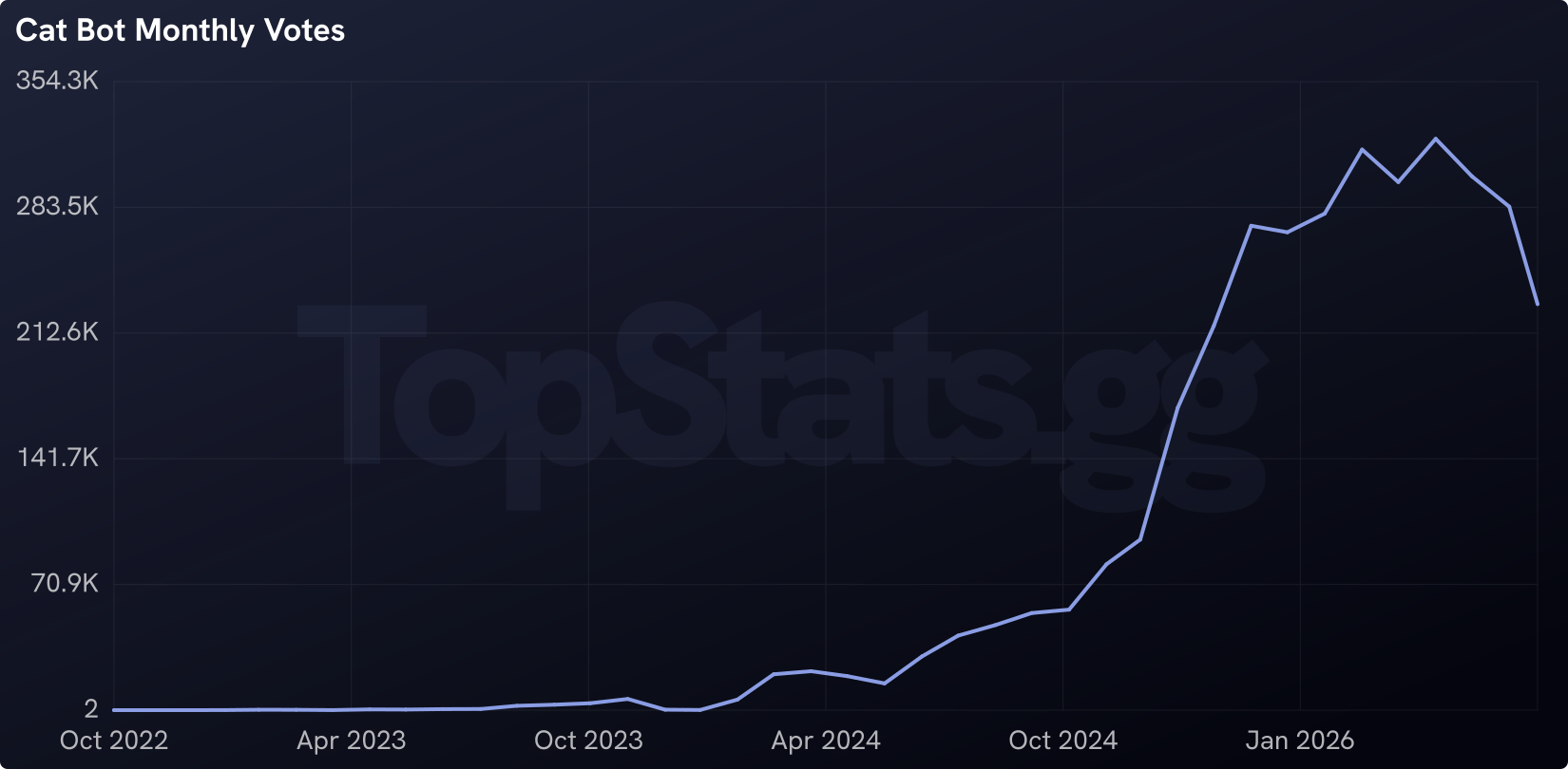 Cat Bot Discord Bot Statistics | TopStats.gg